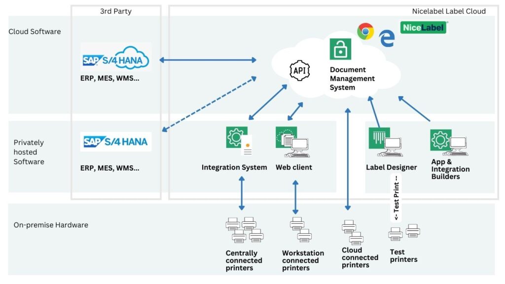 SAP Label Integration – Labeling on Us