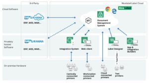 SAP Label Integration – Labeling on Us